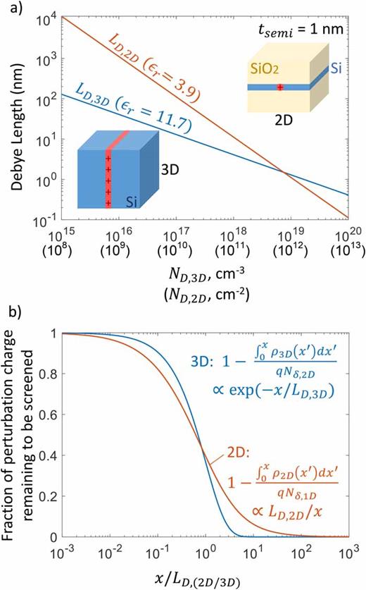 The 2D Debye length: An analytical study of weak charge screening in 2D ...