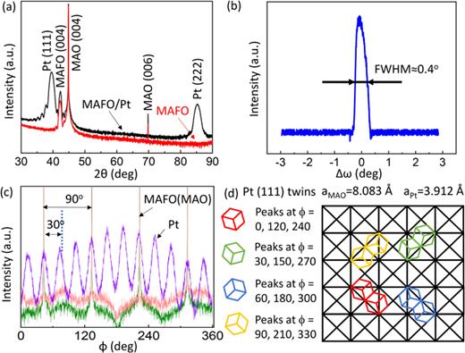 Ferrimagnetic insulators for spintronics: Beyond garnets | Journal of ...