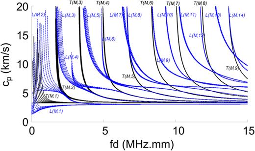Nonlinear ultrasonic guided waves—Principles for nondestructive ...