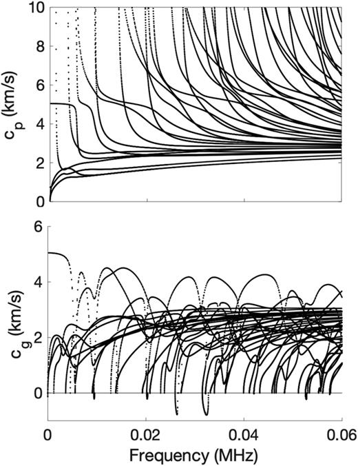 Nonlinear ultrasonic guided waves—Principles for nondestructive ...