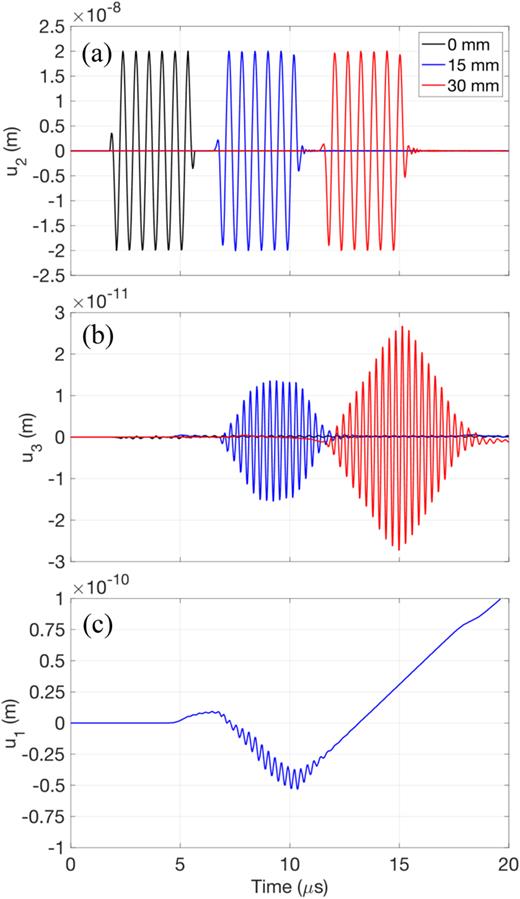 Nonlinear ultrasonic guided waves—Principles for nondestructive evaluation | Journal of Applied ...