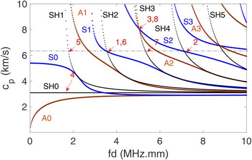 Nonlinear ultrasonic guided waves—Principles for nondestructive ...