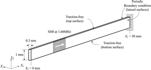 Nonlinear ultrasonic guided waves—Principles for nondestructive ...
