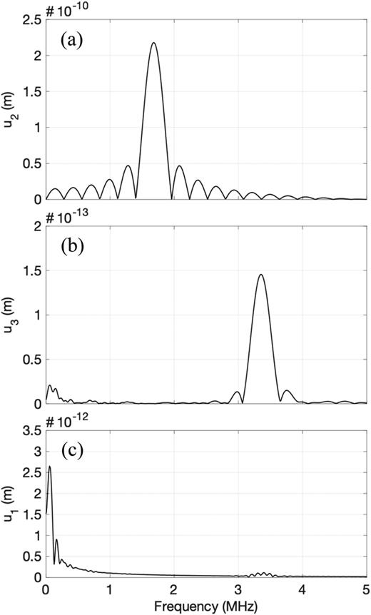 Nonlinear ultrasonic guided waves—Principles for nondestructive ...