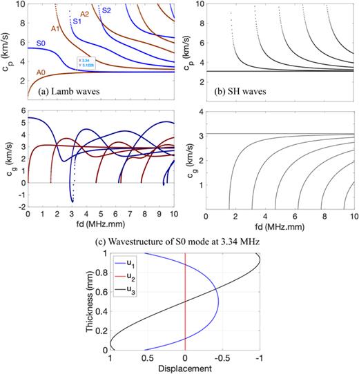 Nonlinear ultrasonic guided waves—Principles for nondestructive ...