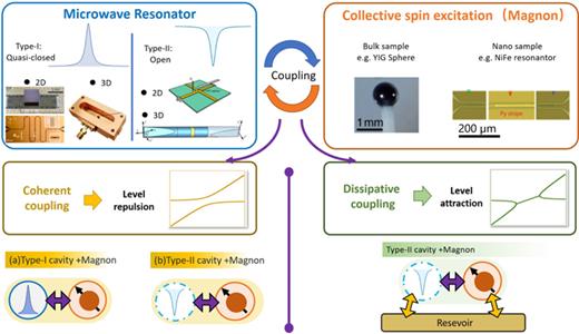 Coherent and dissipative cavity magnonics | Journal of Applied Physics ...
