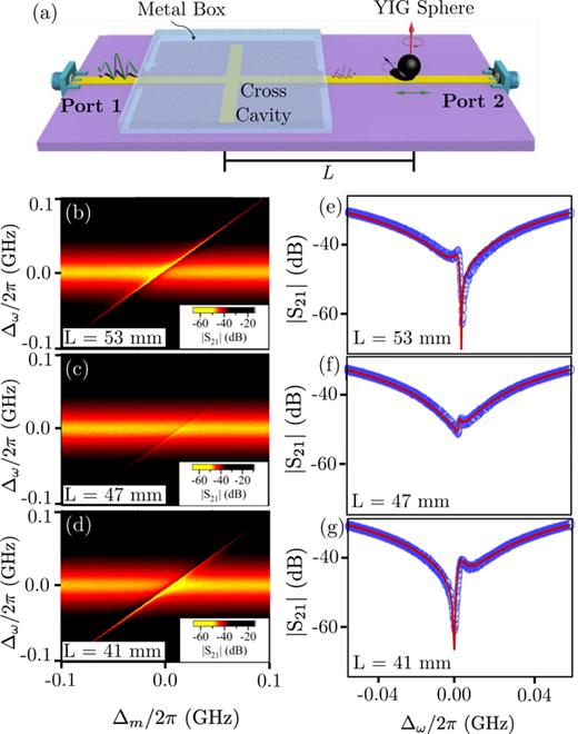 Coherent and dissipative cavity magnonics | Journal of Applied Physics ...