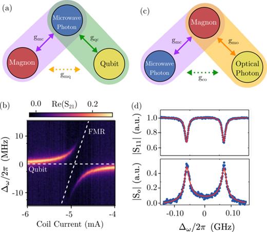 Coherent and dissipative cavity magnonics | Journal of Applied Physics ...
