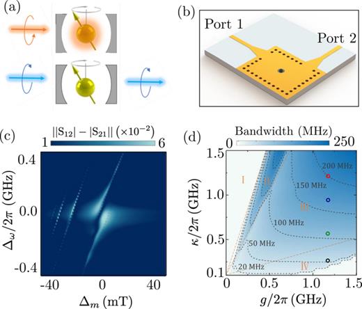Coherent and dissipative cavity magnonics | Journal of Applied Physics ...