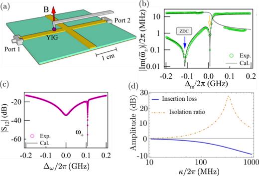 Coherent and dissipative cavity magnonics | Journal of Applied Physics ...