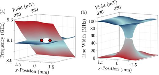 Coherent and dissipative cavity magnonics | Journal of Applied Physics ...