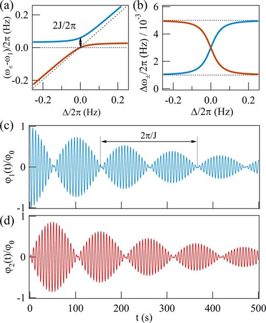 Coherent and dissipative cavity magnonics | Journal of Applied Physics ...