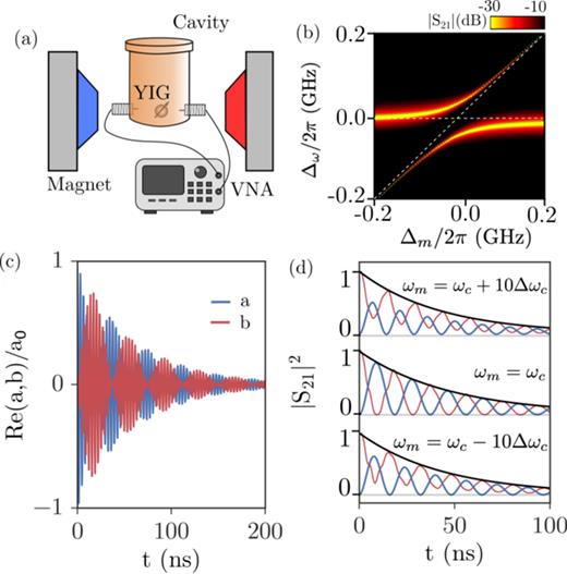Coherent and dissipative cavity magnonics | Journal of Applied Physics ...