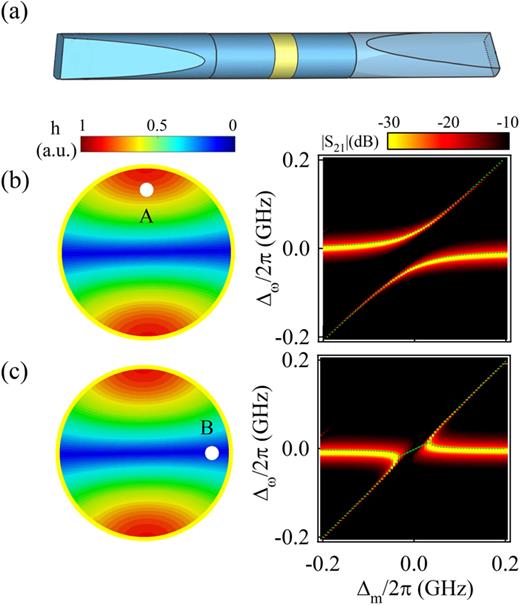 Coherent and dissipative cavity magnonics | Journal of Applied Physics ...