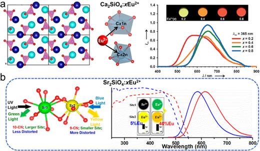 Design principles for achieving red emission in Eu2+/Eu3+ doped ...