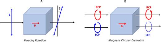 Magneto-optical methods for magnetoplasmonics in noble metal ...