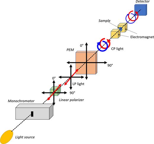 Magneto-optical methods for magnetoplasmonics in noble metal ...