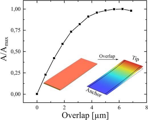 α-phase PVDF MEMS cantilever excited by electrostriction and evaluated ...