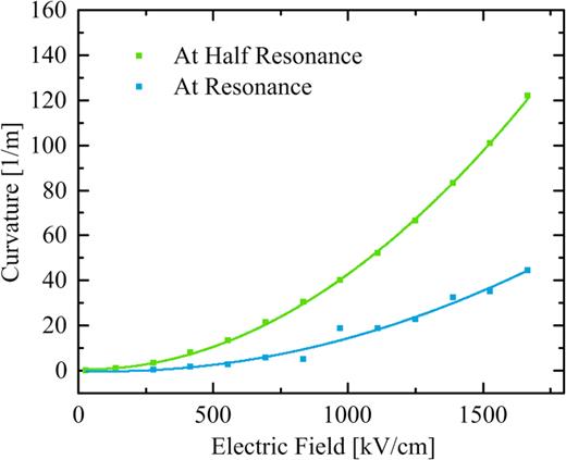 α-phase PVDF MEMS cantilever excited by electrostriction and evaluated ...