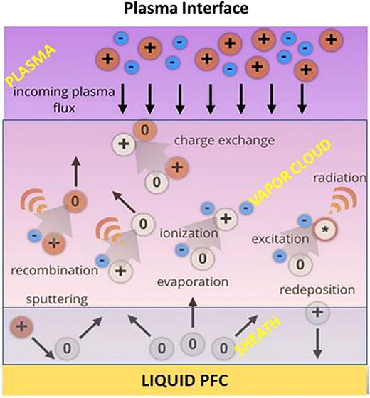 The essential role of the plasma sheath in plasma–liquid interaction ...