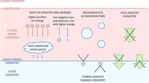 The essential role of the plasma sheath in plasma–liquid interaction ...