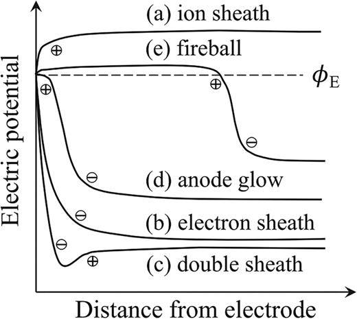 The essential role of the plasma sheath in plasma–liquid interaction ...