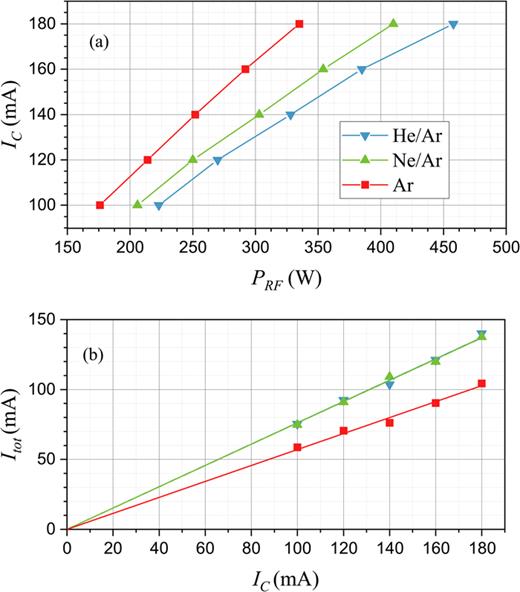 Characterization of an RF excited broad beam ion source operating with inert gases | Journal of ...