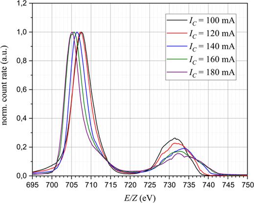 Characterization of an RF excited broad beam ion source operating with inert gases | Journal of ...