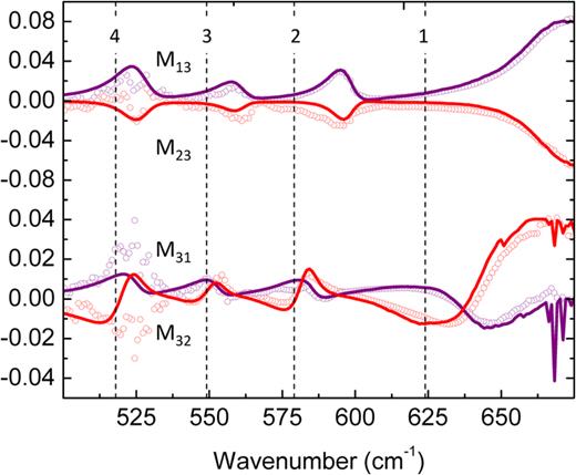 Optical phonon modes, static and high-frequency dielectric constants ...