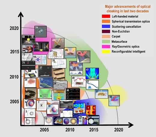 Optical cloaking and invisibility: From fiction toward a technological ...