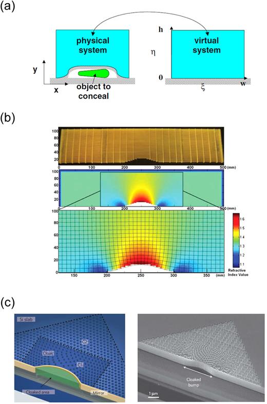 Optical cloaking and invisibility: From fiction toward a technological ...