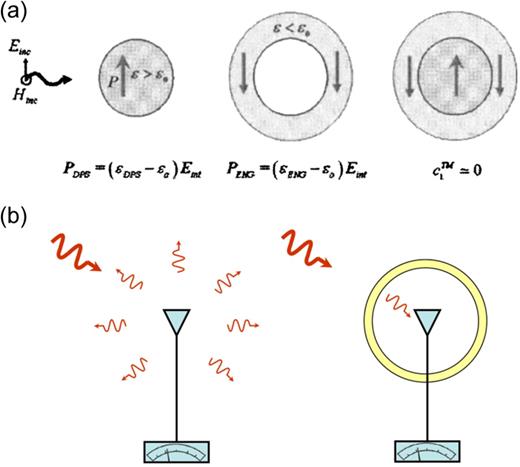 Optical cloaking and invisibility: From fiction toward a technological ...