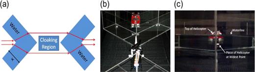 Optical cloaking and invisibility: From fiction toward a technological ...