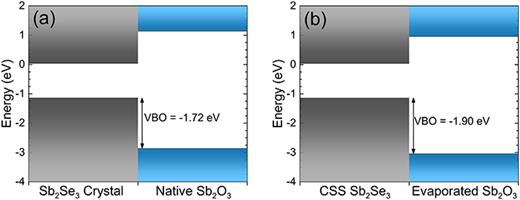 Band alignment of Sb2O3 and Sb2Se3 | Journal of Applied Physics | AIP ...