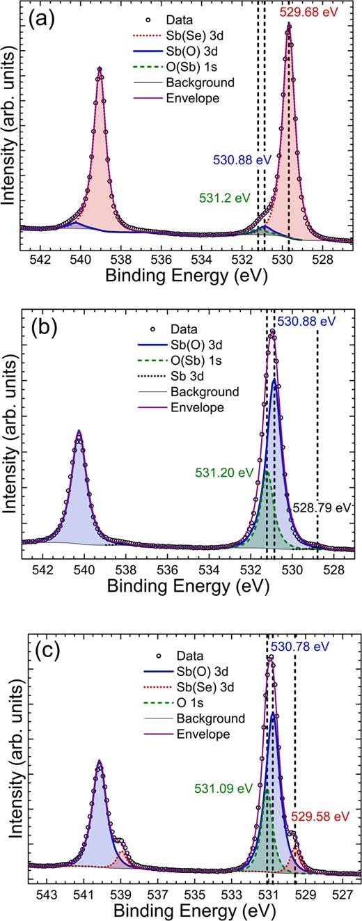 Band alignment of Sb2O3 and Sb2Se3 | Journal of Applied Physics | AIP ...