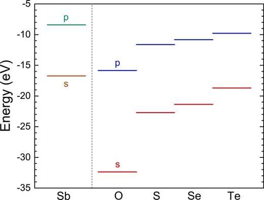 Band alignment of Sb2O3 and Sb2Se3 | Journal of Applied Physics | AIP ...