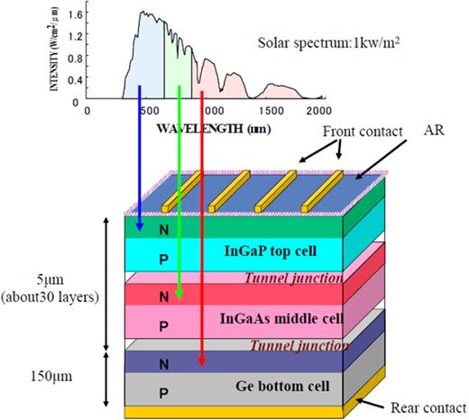 Multi-junction solar cells paving the way for super high-efficiency ...