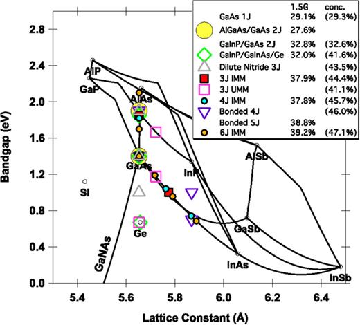 Multi-junction solar cells paving the way for super high-efficiency ...