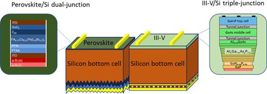 Multi-junction solar cells paving the way for super high-efficiency ...