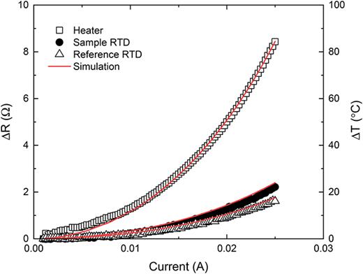 Direct measurement of thermal conductivity of gold nanowires and ...