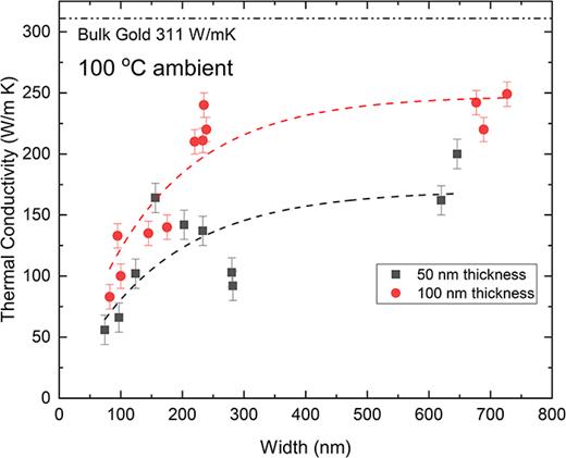 Direct measurement of thermal conductivity of gold nanowires and ...