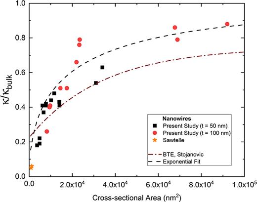 Direct measurement of thermal conductivity of gold nanowires and ...