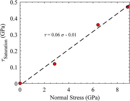Dynamic shearing resistance of hydroxyl-terminated polybutadiene (HTPB ...