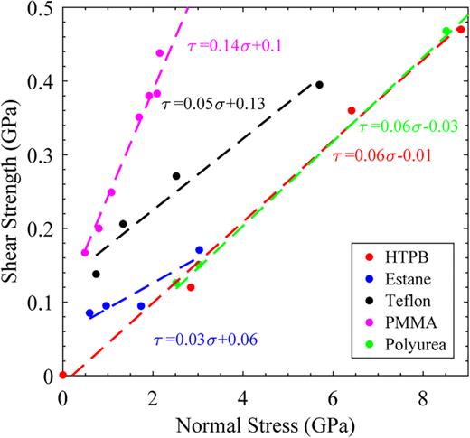 Dynamic shearing resistance of hydroxyl-terminated polybutadiene (HTPB ...