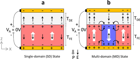 Negative capacitance effects in ferroelectric heterostructures: A ...