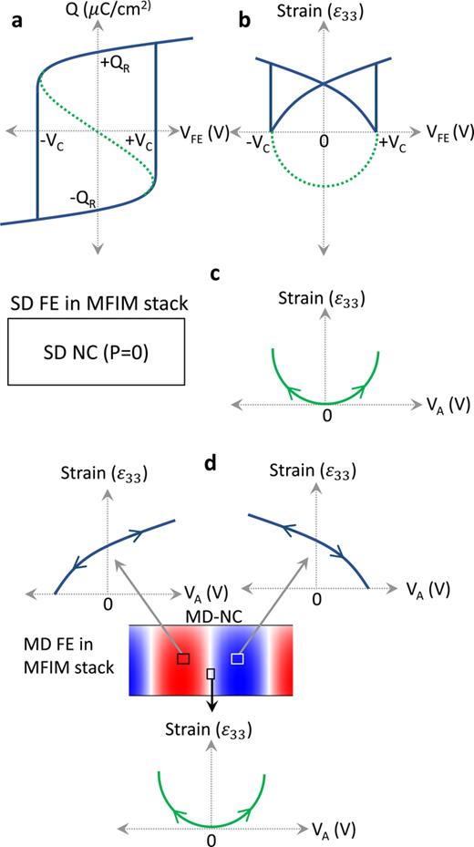 Negative capacitance effects in ferroelectric heterostructures: A ...