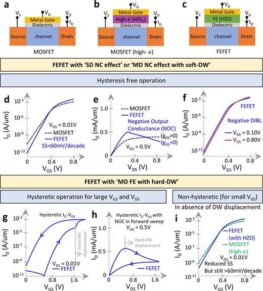Negative capacitance effects in ferroelectric heterostructures: A ...