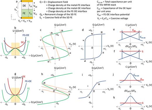 Negative capacitance effects in ferroelectric heterostructures: A ...
