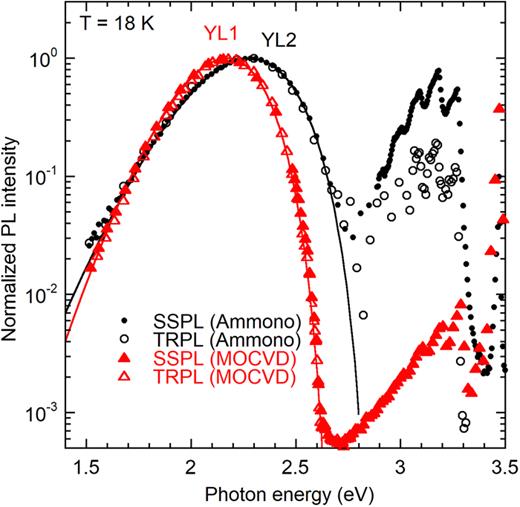 Defect-related photoluminescence from ammono GaN | Journal of Applied ...