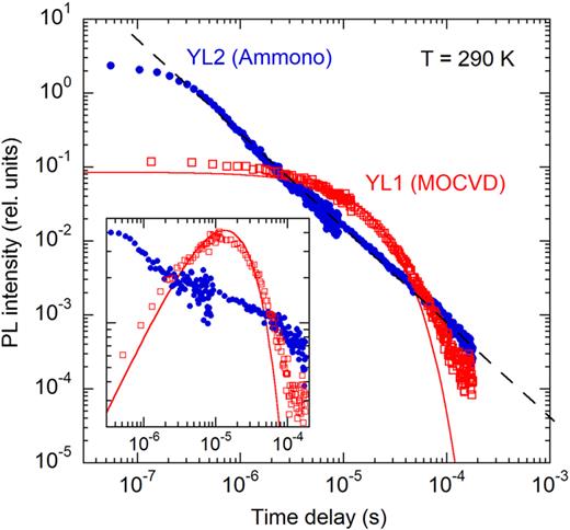 Defect-related photoluminescence from ammono GaN | Journal of Applied ...